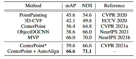 AutoAlign: Pixel-Instance Feature Aggregation for Multi-Modal 3D Object Detection多模式3D对象检测的实例像素 ...