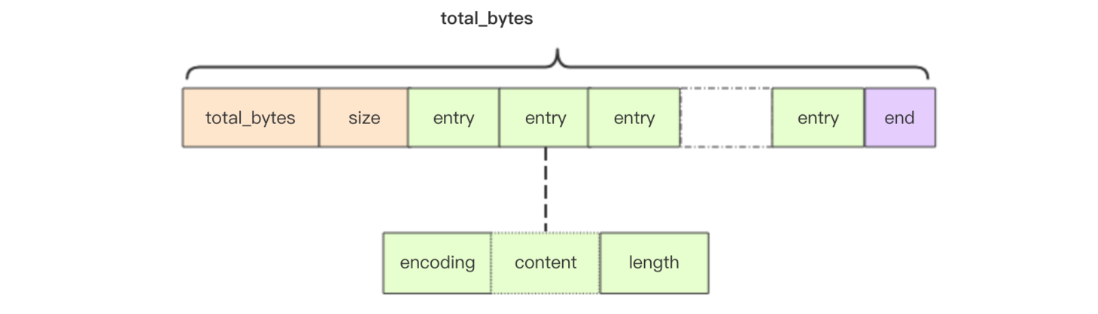 Redis5.0 listpack shallow analysis - Programmer Sought