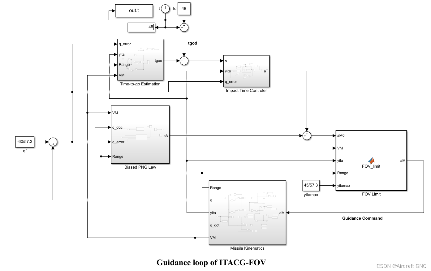 Impact Time and Angle Control Guidance with Field-of-View Constraint ...
