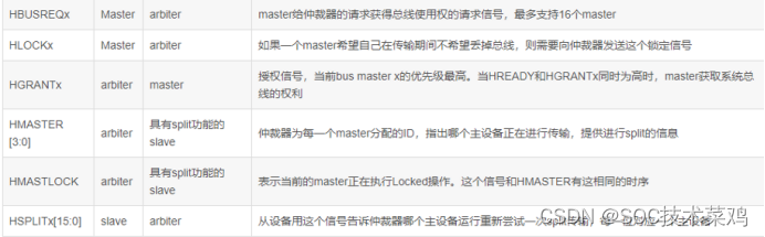 AMBA总线协议之AHB学习记录(1)—ahb_bus(附verilog代码)_ahb bus-CSDN博客