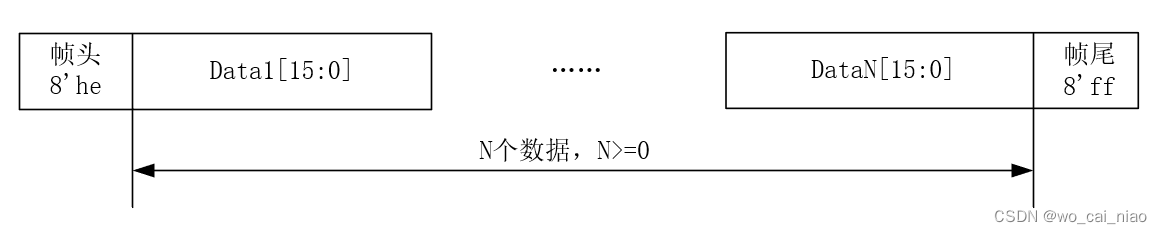 Fpga基本功之数据帧检测fpga帧 Csdn博客
