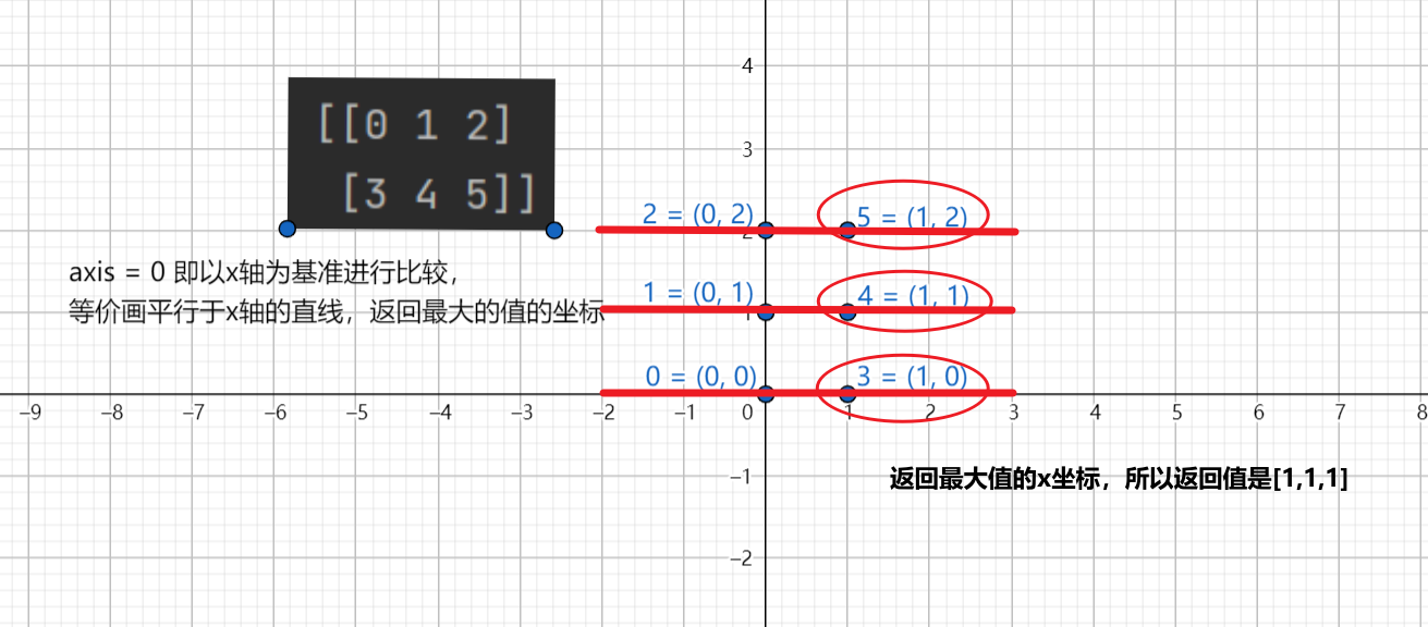 numpy的max(), argmax(), min(), argmin()函数_numpy max函数及返回第几个是max-CSDN博客