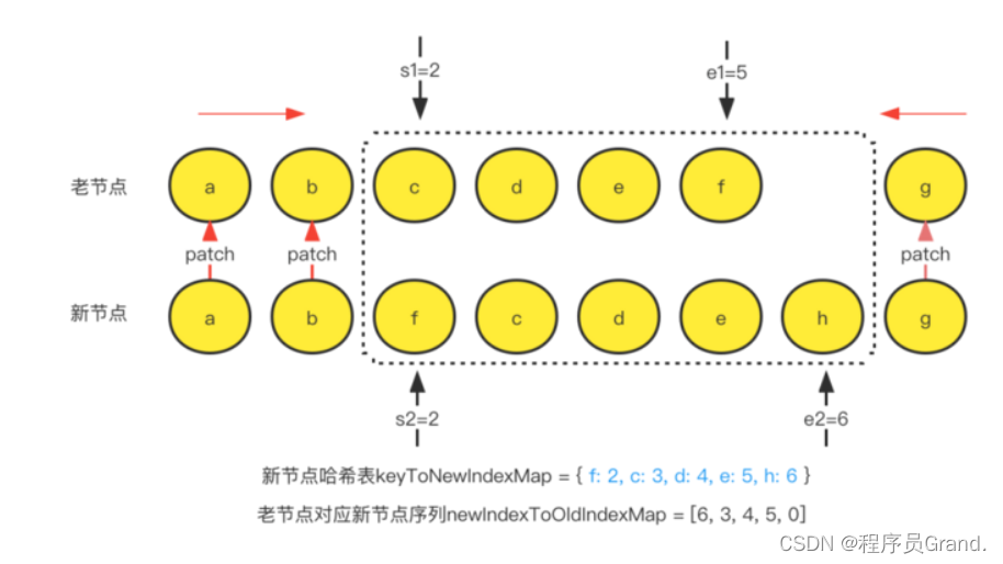 Vue diff算法_vue2 diff算法和vue3diff算法-CSDN博客
