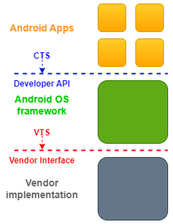 Android系统的VTS测试套件介绍-CSDN博客