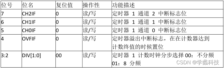 【Zigbee学习1——CC2530基础】-CSDN博客