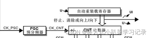 Stm32 通用定时器原理及代码分析系统定时器讲解代码 Csdn博客