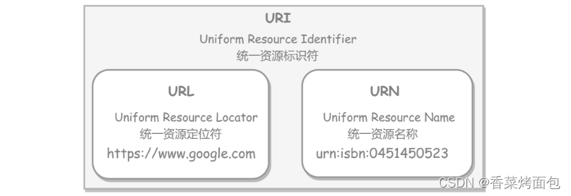 HTTP报文格式、URL、方法、状态码和首部_报文中含有url信息吗-CSDN博客