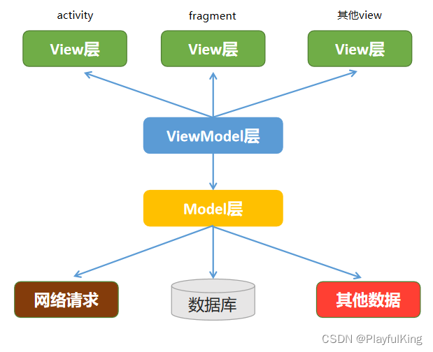 Android——超简单GT_MVVM 深究系列-中篇_android gt-CSDN博客