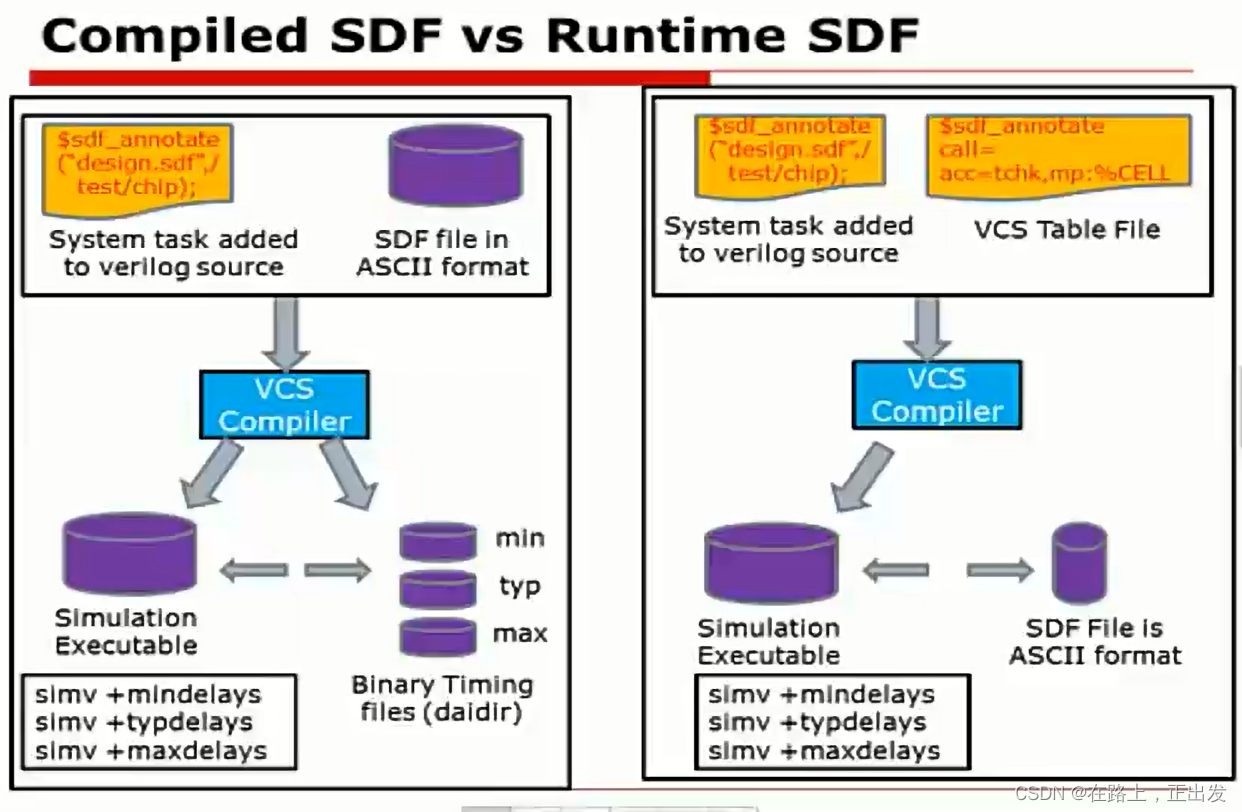 VCS工具学习笔记（8）_vcs仿真加延时-CSDN博客