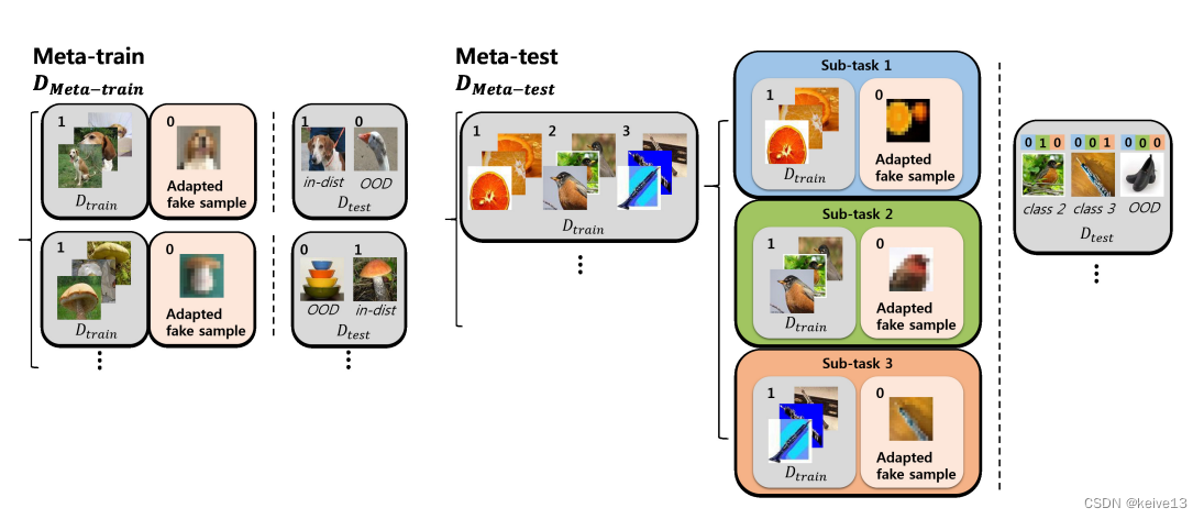 论文分享——OOD-MAML: Meta-Learning for Few-Shot Out-of-Distribution ...