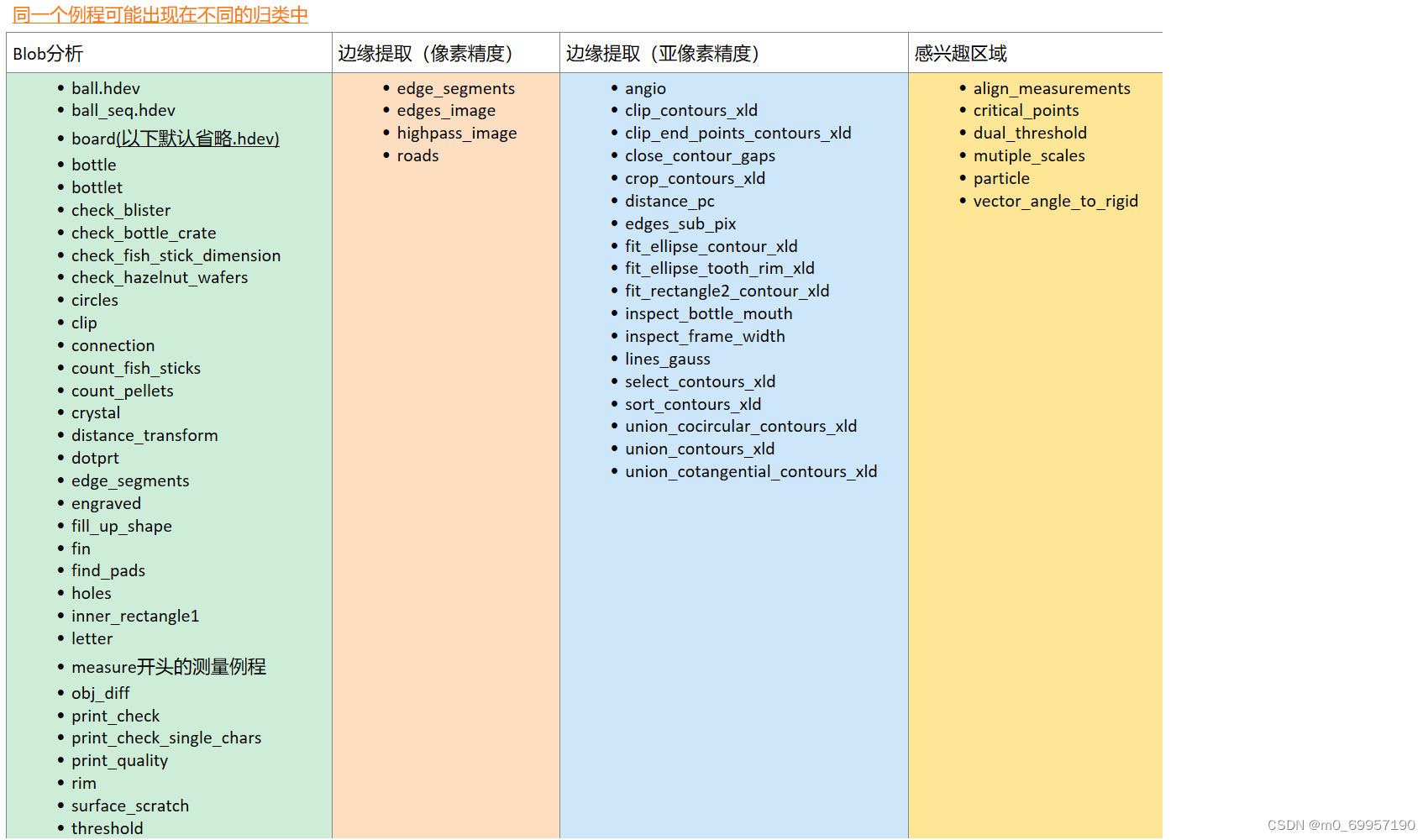 HALCON 例程归类_halcon开发包附带的例程 分类-CSDN博客