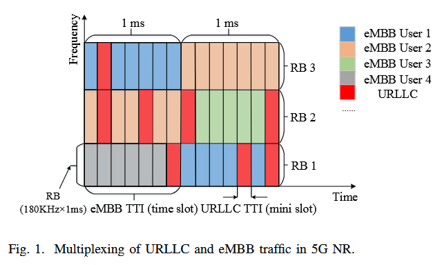论文阅读--Risk-Resistant Resource Allocation for eMBB and URLLC coexistence under M/G/1 Queueing ...