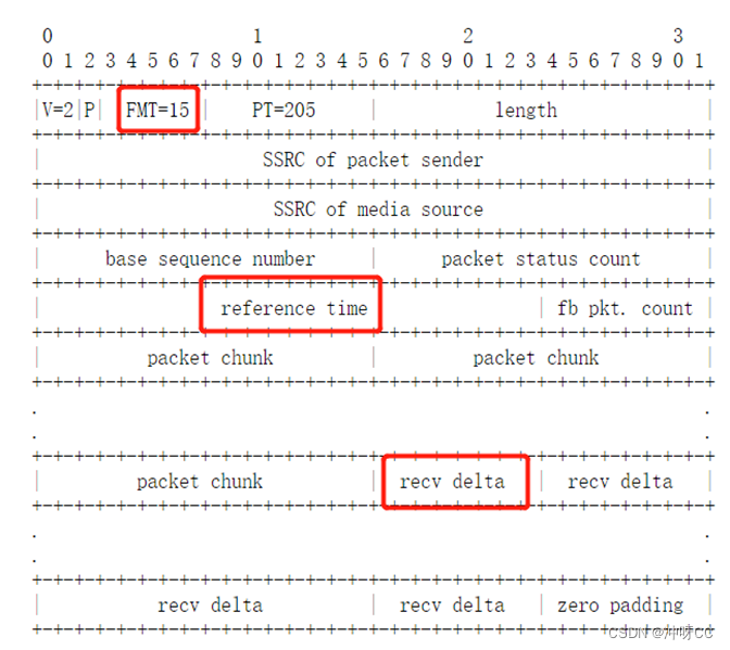 webrtc（2）——拥塞控制算法TWCC_webrtc twcc-CSDN博客