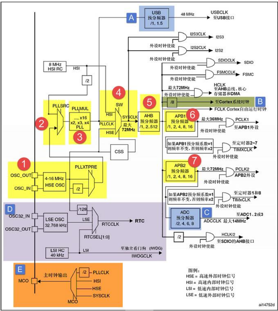 STM32-Project16:RCC功能框图深入理解；RCC时钟HSI与HSE配置实验；_stm32 hsi怎么分频-CSDN博客