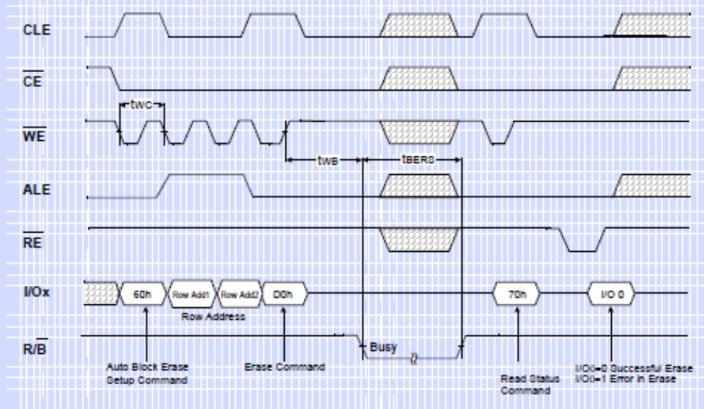 FPGA实现nand flash控制器_nand flash的fpga驱动_炫视科技的博客-CSDN博客