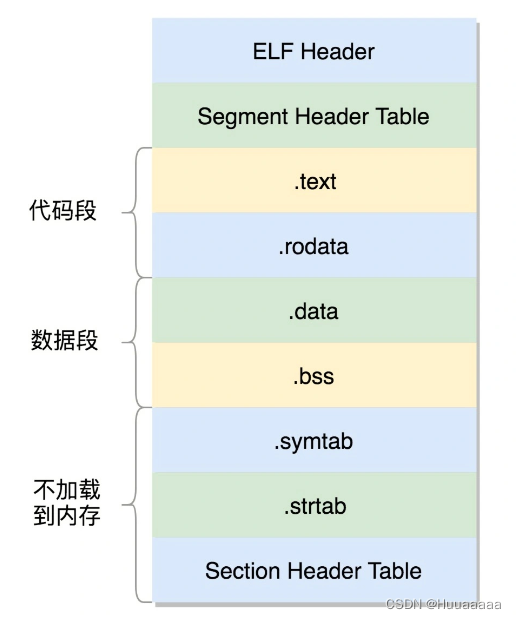 深入浅出ELF(Executeable and Linkable Format，可执行与可链接格式)_elf。exucutable and linkable format,译为“可执行和可链接 ...