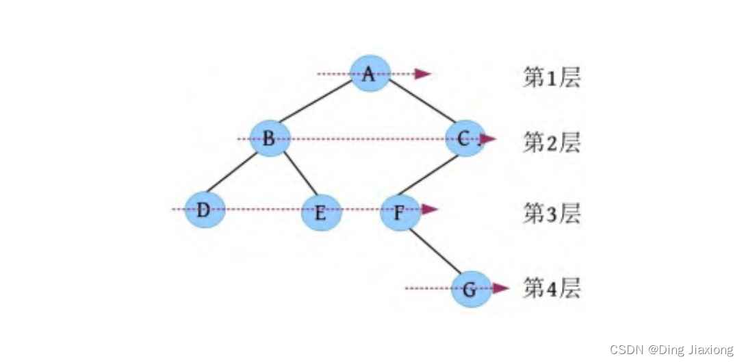 树的应用 —— 二叉树的遍历【层次遍历、遍历序列还原树】层次遍历序列 Csdn博客