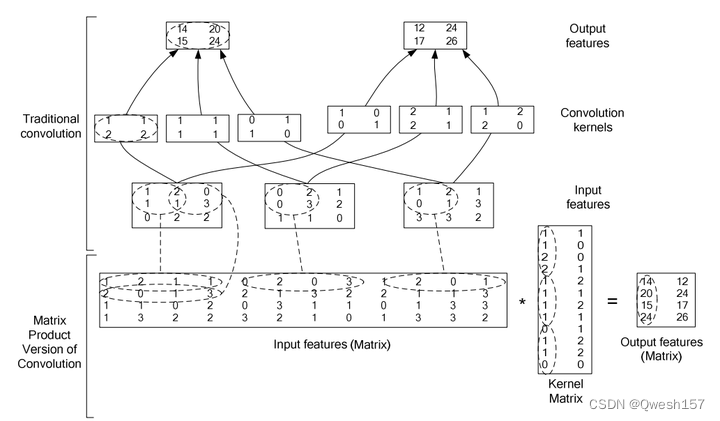 卷积算子优化-2.几种卷积算法_im2col和implicit gemm的区别-CSDN博客
