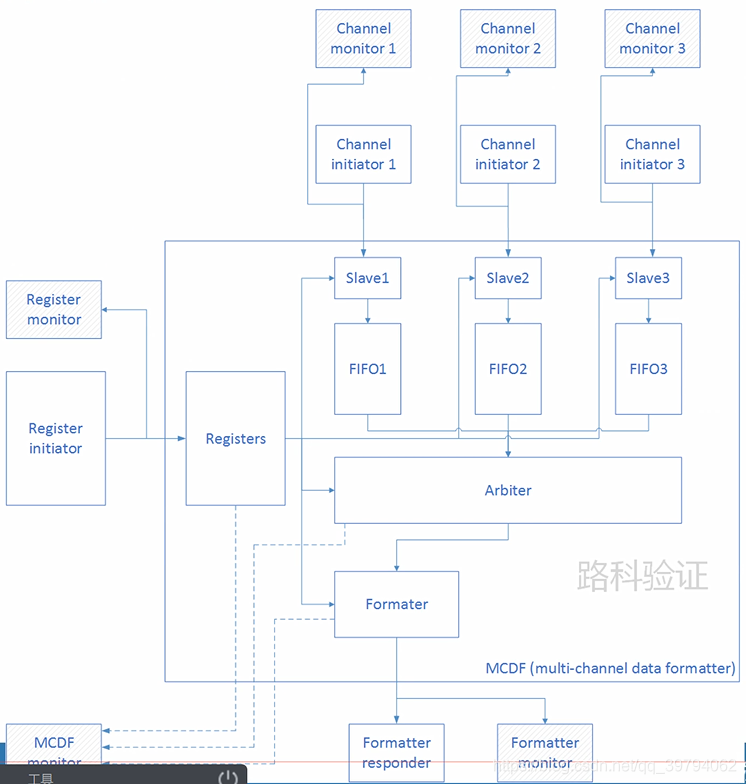 SystemVerilog学习笔记2——硬件设计描述（MCDF）_mcdf是什么意思-CSDN博客