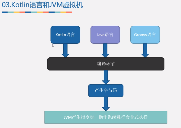 Android_Kotlin原生开发_认识Kotlin_了解Kotlin和JVM虚拟机关系_认识Kotlin的重要性_更强大的跨平台特性_不 ...