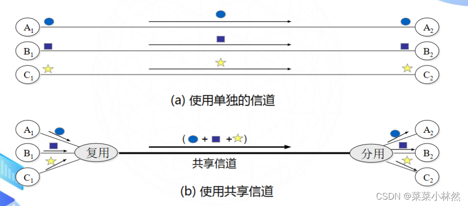 计算机网络（day2-3）物理层_wdm和stdm-CSDN博客