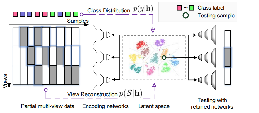 多视图数据缺失补充_deep partial multi-view learning-CSDN博客