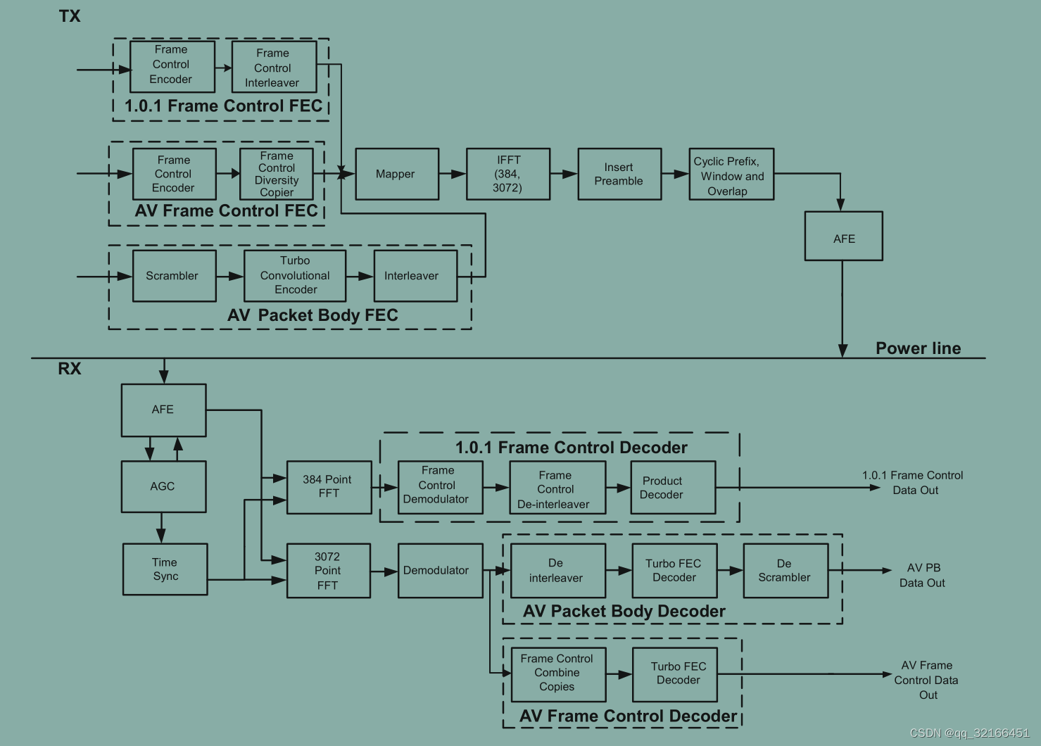 4 HomePlug AV 物理层-CSDN博客
