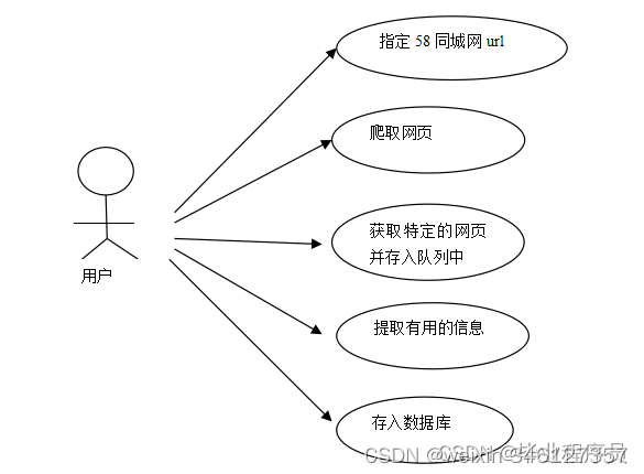 基于python的房价预测系统的设计与实现 可视化分析大屏房价系统用例图 Csdn博客