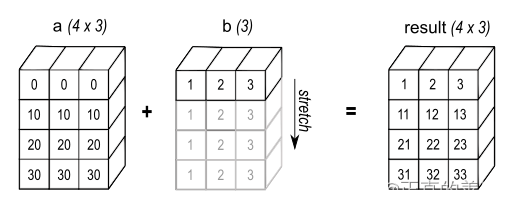 Python Numpy广播机制 Python广播机制 Csdn博客