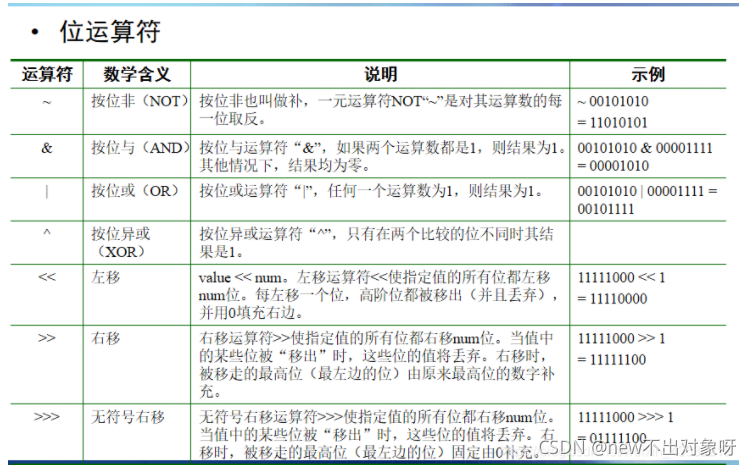 Java运算符及运算符优先级算术运算符,比较运算符,逻辑运算符,位运算符,赋值运算符,条件运算符java中算术运算符赋值运算符比较运算