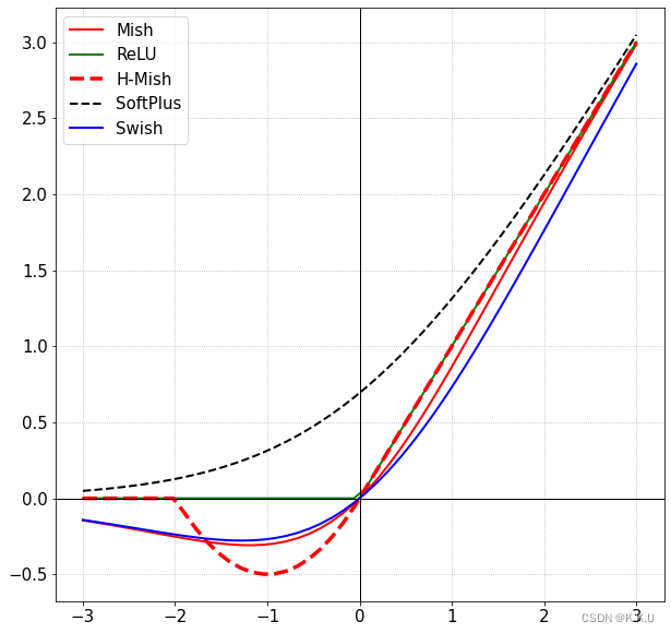 【MMPose】Lite-HRNet替换激活函数（hardswish和hardmish）_nn.hardswish-CSDN博客