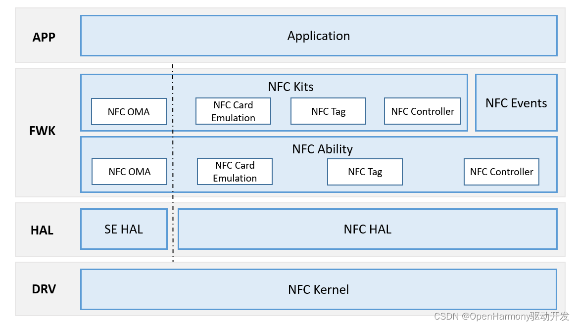 RK3568 OpenHarmony3.2 NFC 适配（PN7150）I_openharmony nfc-CSDN博客
