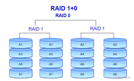磁盘三连章 RAID与服务器常见故障_raid一直重启-CSDN博客