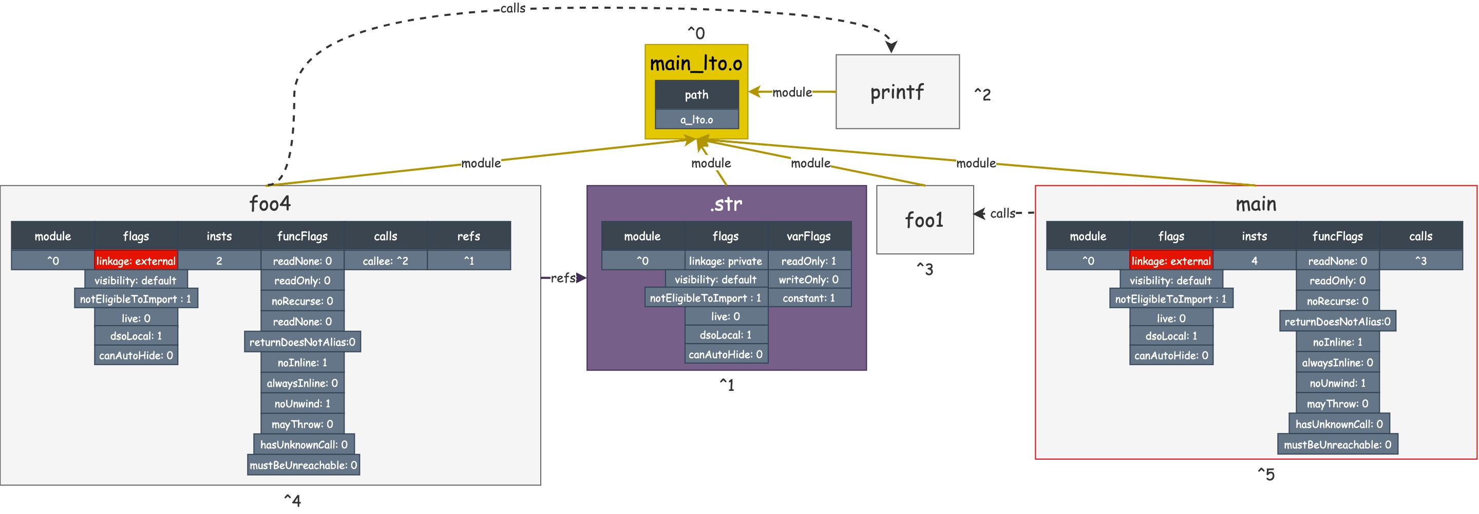 LLVM full LTO 学习笔记_llvm lto-CSDN博客