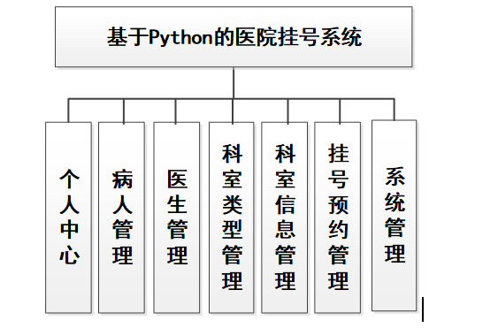 基于python医院挂号系统设计实现源码lw部署文档讲解等基于python的医院排队叫号系统设计与实现 Csdn博客