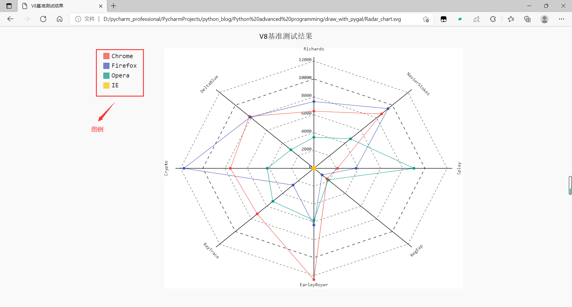 使用pygal绘制雷达图 Pygal Radar Csdn博客