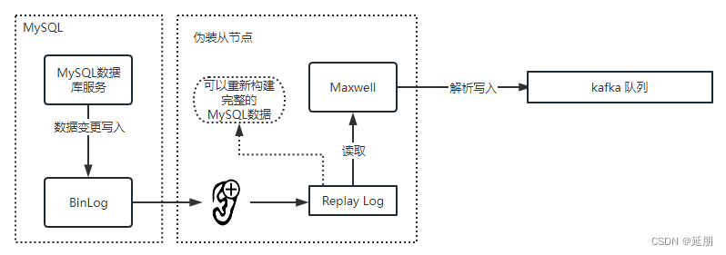 maxwell 实时同步数据实战_maxwell 同步mysql一张表-CSDN博客
