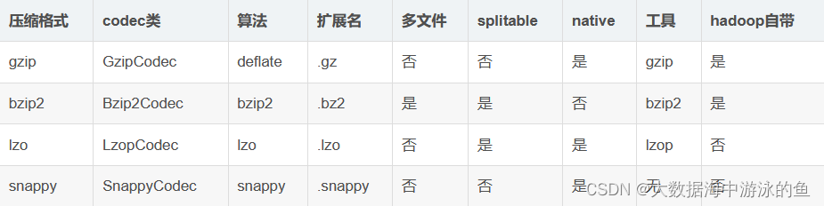 Spark中常用的压缩方法(python:Gzip、Snappy、LZO、Bzip2 )_python snappy-CSDN博客