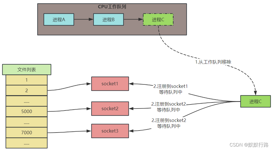 epoll和select原理_select,epoll内部原理-CSDN博客