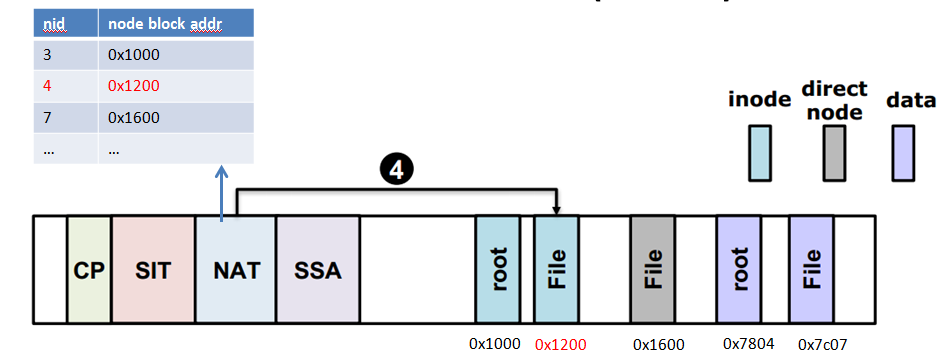 f2fs学习笔记 - 1. f2fs概述-CSDN博客
