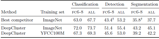 DeepCluster：用于表示视觉特征的无监督学习聚类算法-CSDN博客