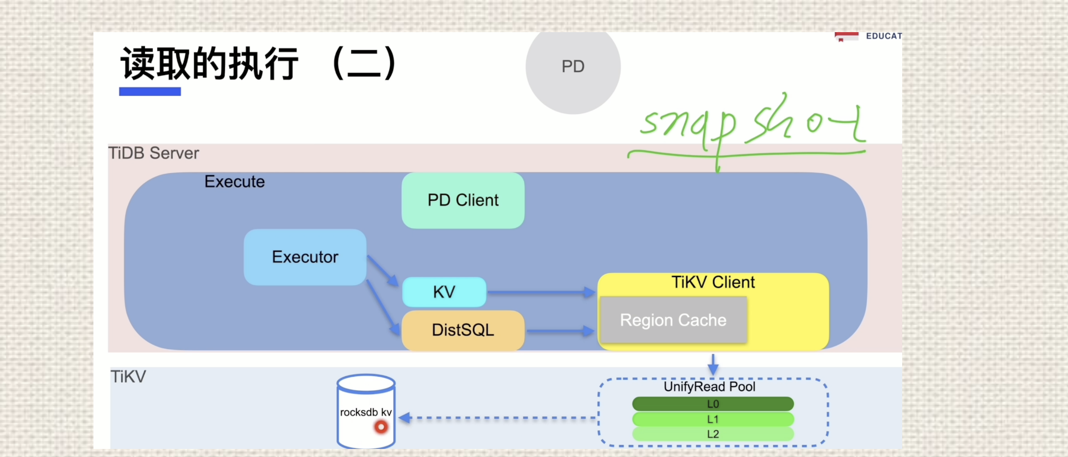 【TiDB】PCTP PCTA课程学习总结_tidb pctp 课程-CSDN博客