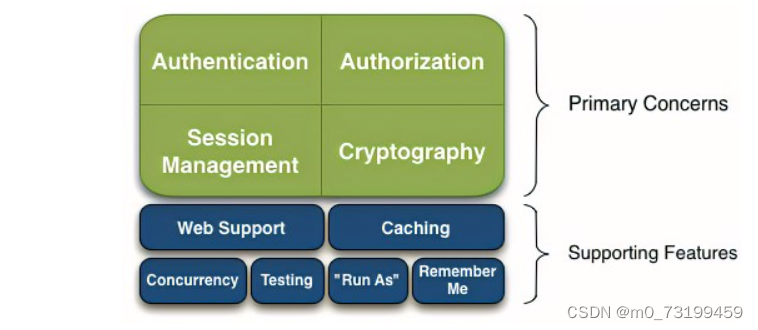 shiro安全框架简介_shiro-api-CSDN博客