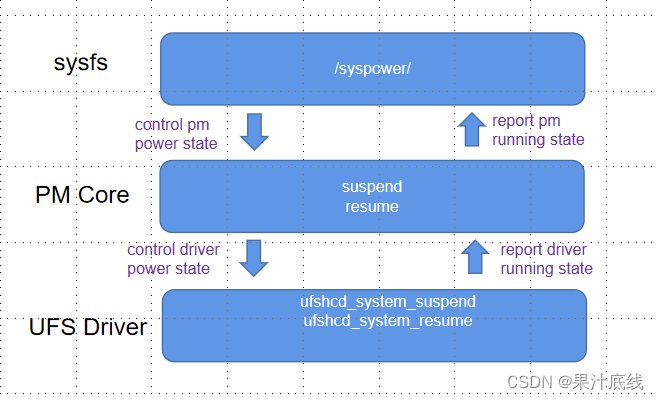 UFS Power Management 介绍_ufs driver-CSDN博客