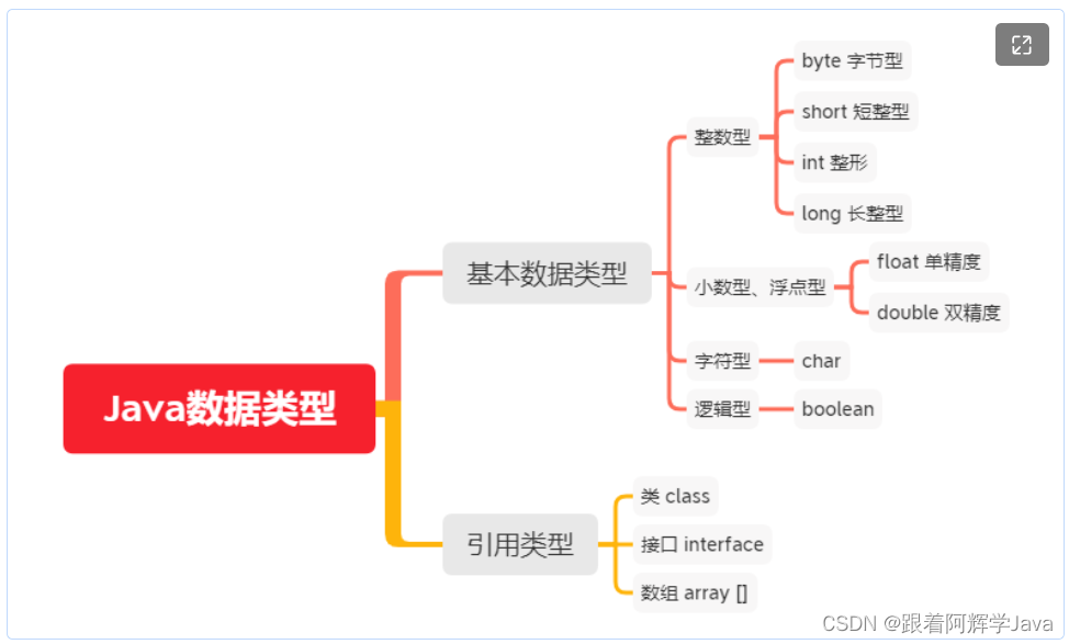 Java基础:变量和数据类型java使用不同的数据类型声明变量并进行赋值和输出操作 Csdn博客