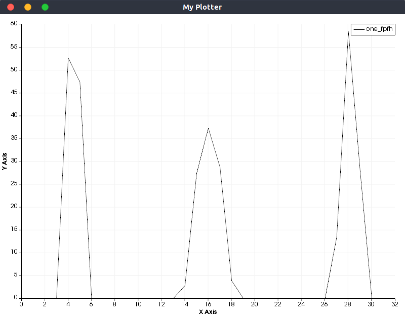 点云库PCL学习笔记 -- 可视化 -- 4.PCLPlotter可视化特征直方图_pcl绘制正方形-CSDN博客