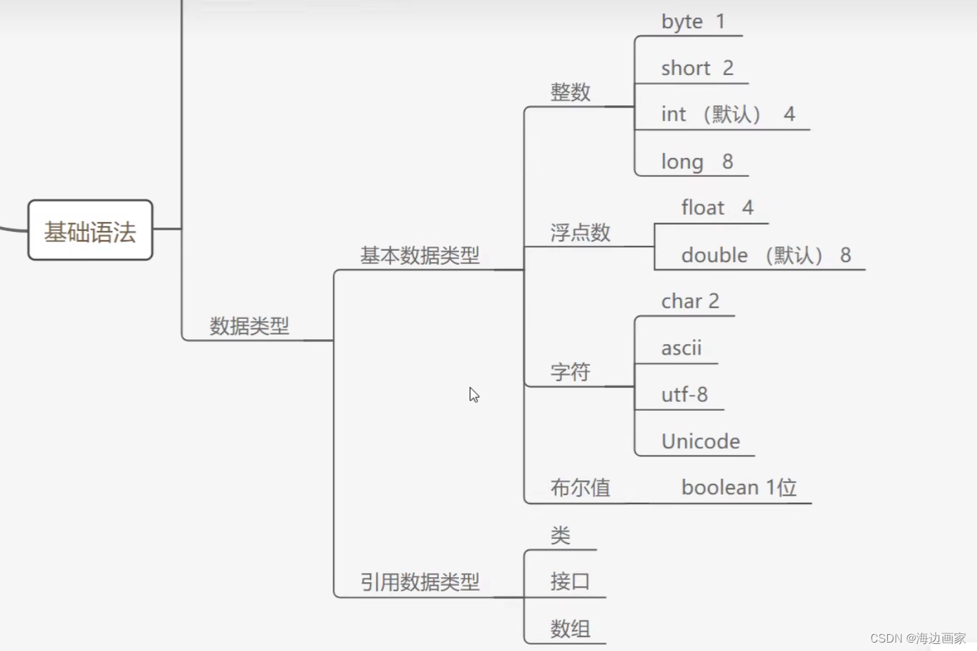 JavaSE基础-CSDN博客