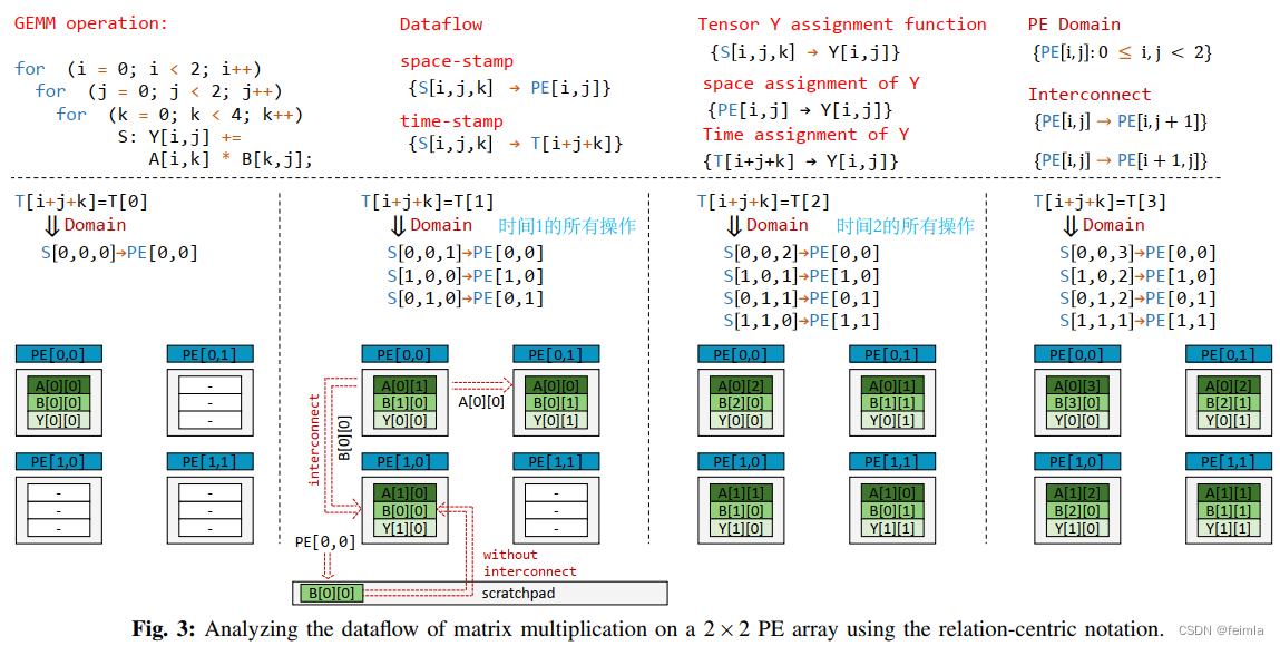 【文献阅读】TENET: A Framework for Modeling Tensor Dataflow Based on Relation-centric Notation_tenet模型 ...