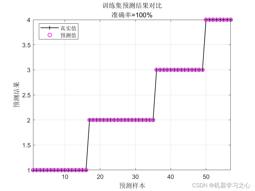 分类预测 Matlab实现lstm长短期记忆神经网络多特征分类预测及网络参数设定rnn循环神经网络 Csdn专栏 2747