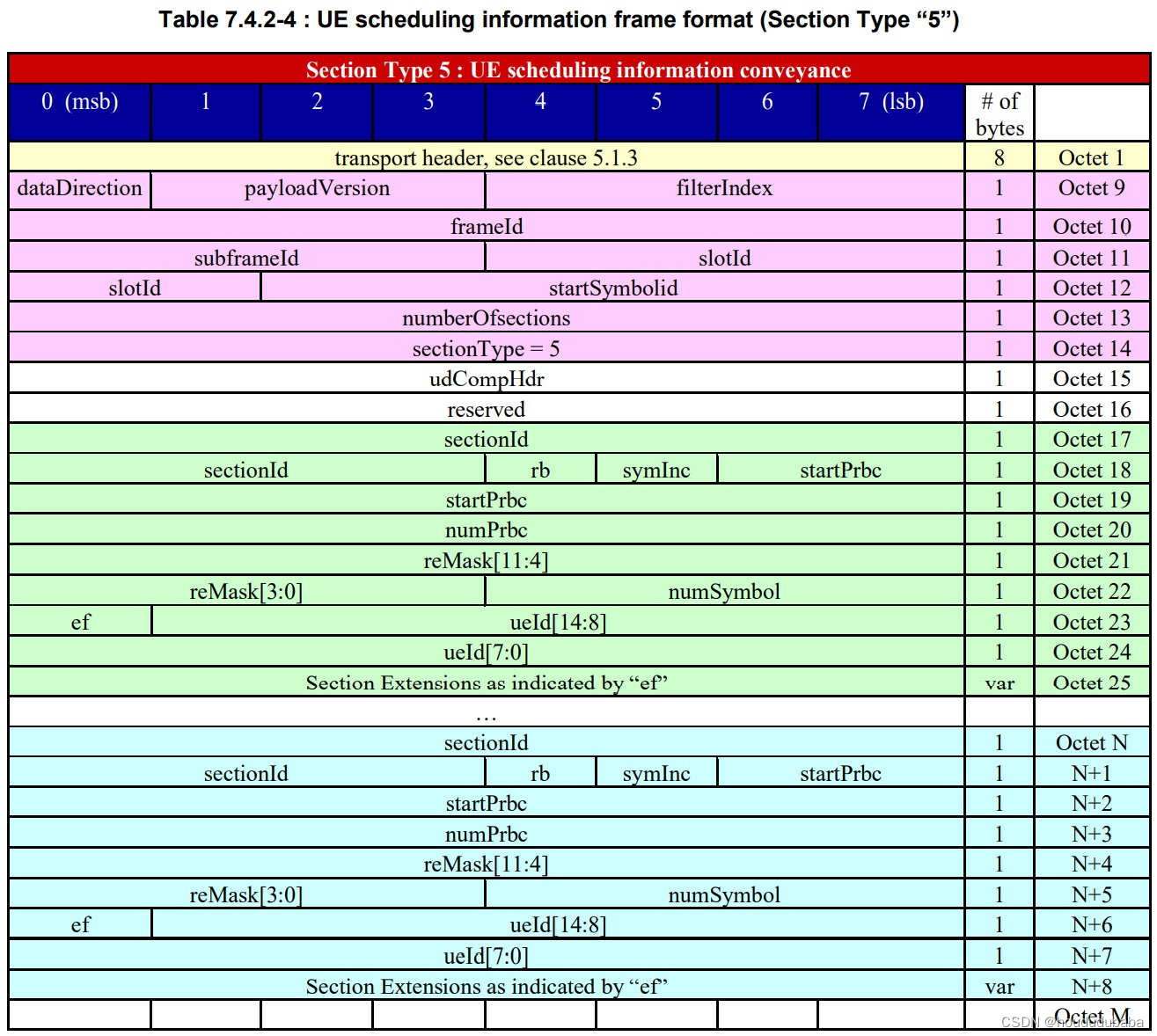 ORAN C平面 Section Type 5_udcompmeth-CSDN博客